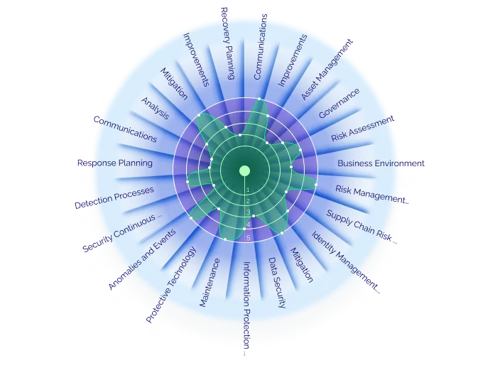 Aristiun | Security Lifecycle Management | Threat Modeling